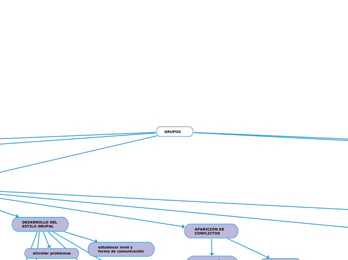 GRUPOS - Mind Map